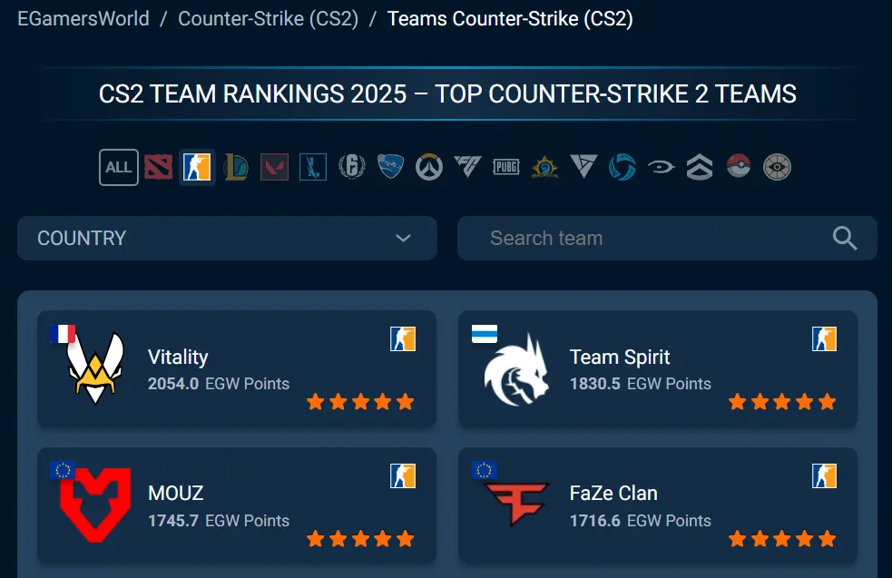 Classement CS2 : Liste des équipes en direct de Counter-Strike 2 par résultat de tournoi